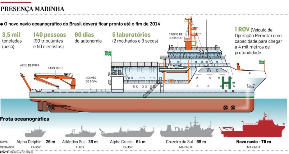 Batimento de Quilha do Navio de Pesquisa Hidroceanográfico “Vital de ...