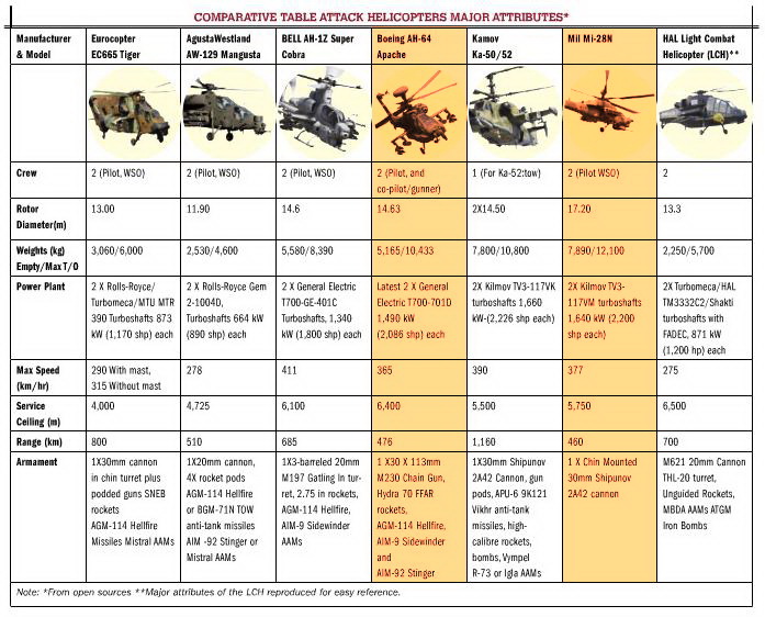 Tabela comparativa entre Helicópteros de Ataque – Defesa Aérea & Naval