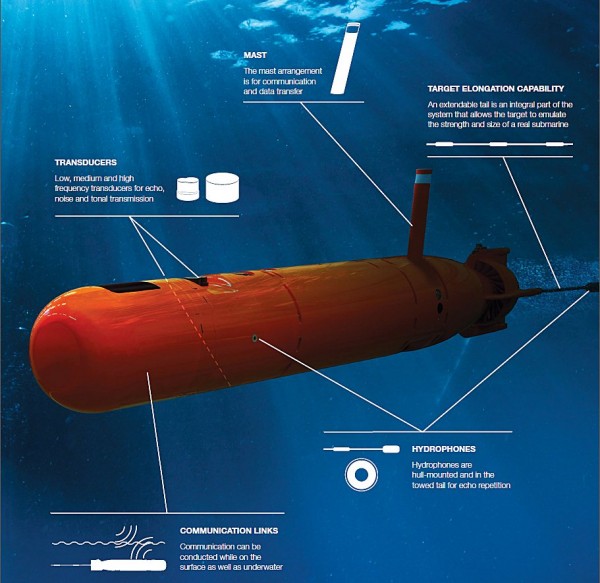 PSDVs da Saab Dynamics Underwaters Systems – Defesa Aérea & Naval