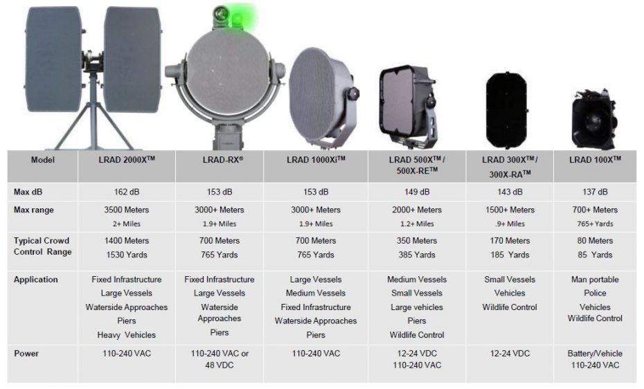 LRAD apresentou seus Sistemas Acústicos na LAAD 2017 – Defesa Aérea & Naval