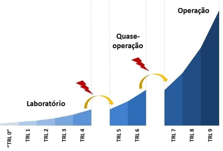 Você já ouviu falar em TRL? Conheça aqui seu significado. – Defesa ...