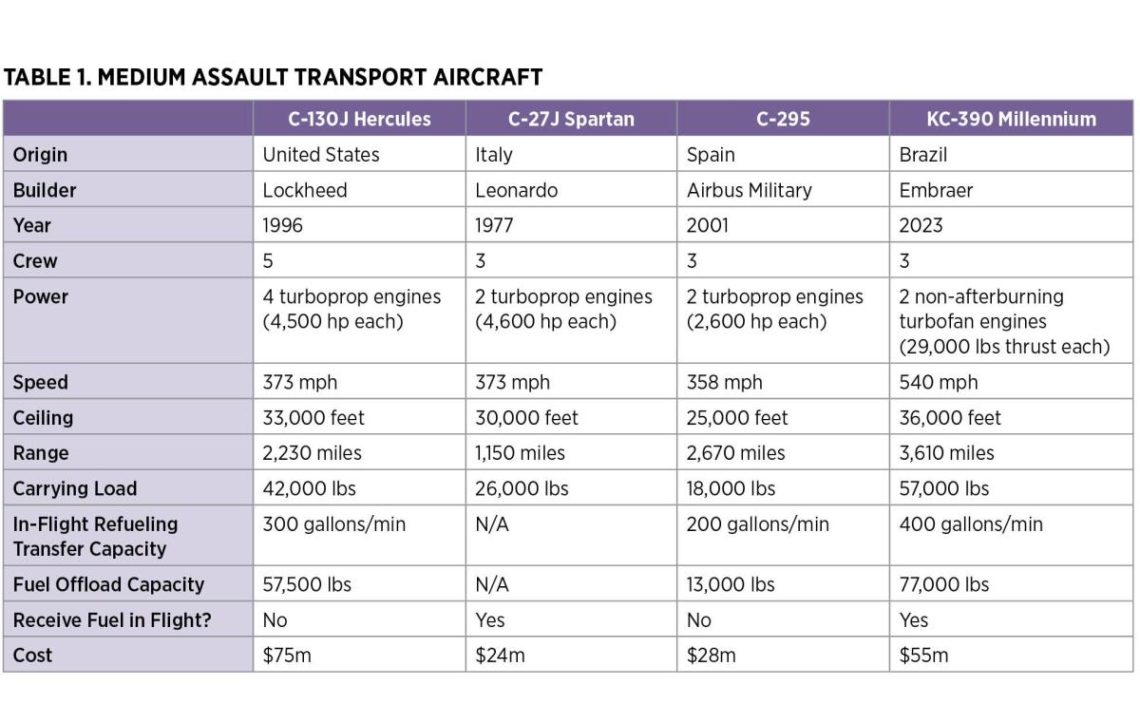 O USMC deveria fazer a transição do C-130J para o KC-390? – Defesa ...