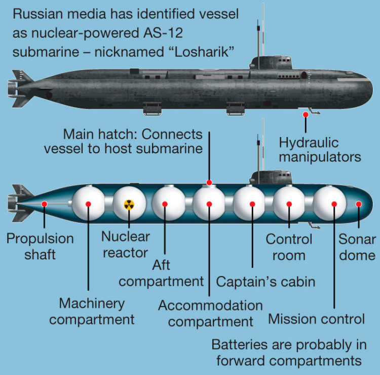 Os 5 países que mais gastam com submarinos nucleares – Defesa Aérea & Naval