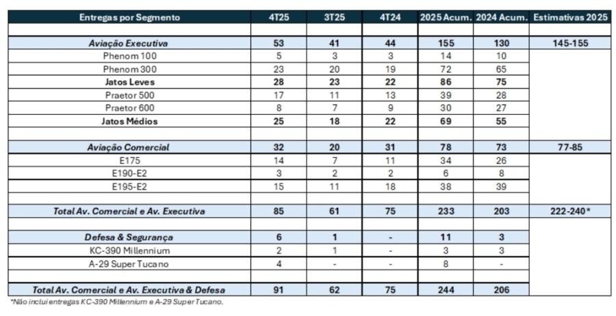 Embraer registra 91 aeronaves entregues e atinge as estimativas para ...
